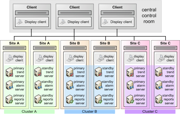Clustered Control System | About Citect SCADA