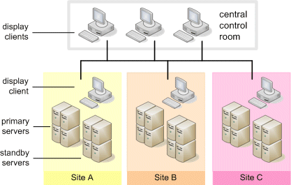 Clustered Control System | About Citect SCADA