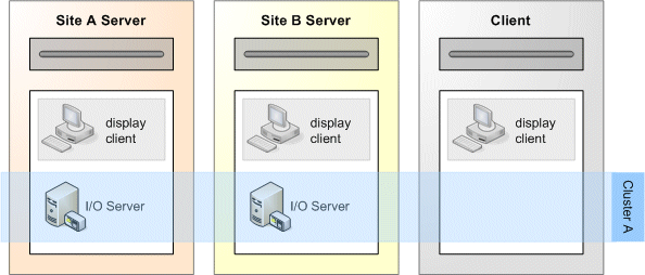 Distributed I/O System | About Citect SCADA