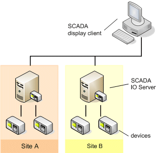Distributed I/O System | About Citect SCADA