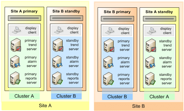 Redundant and Distributed Control System | About Citect SCADA